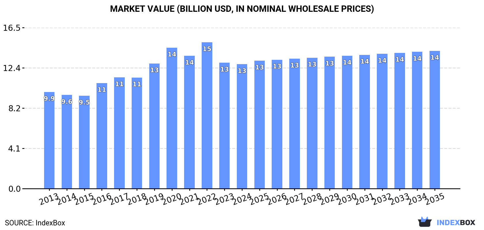 Market Value (billion USD, nominal wholesale prices)