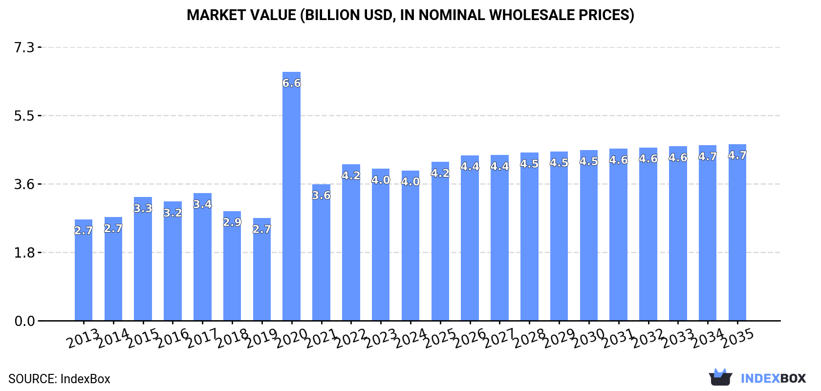 Market Value (billion USD, nominal wholesale prices)