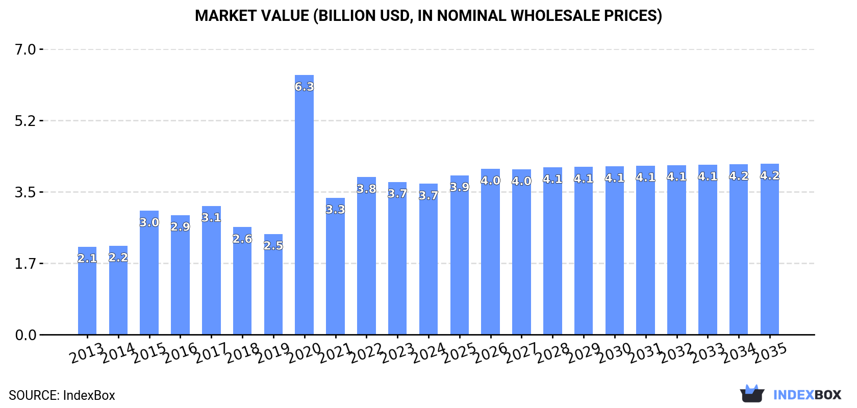 Market Value (billion USD, nominal wholesale prices)
