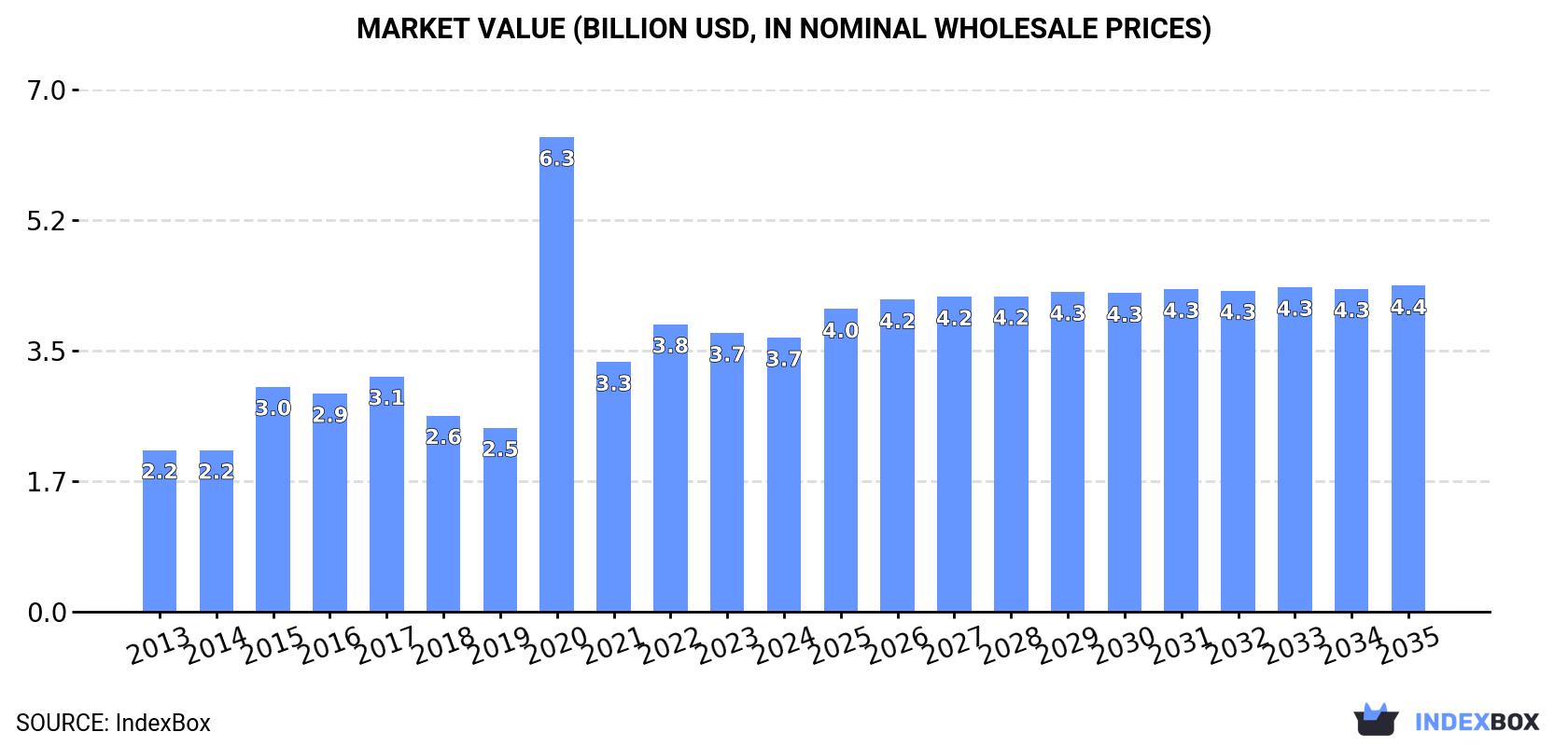 Market Value (billion USD, nominal wholesale prices)