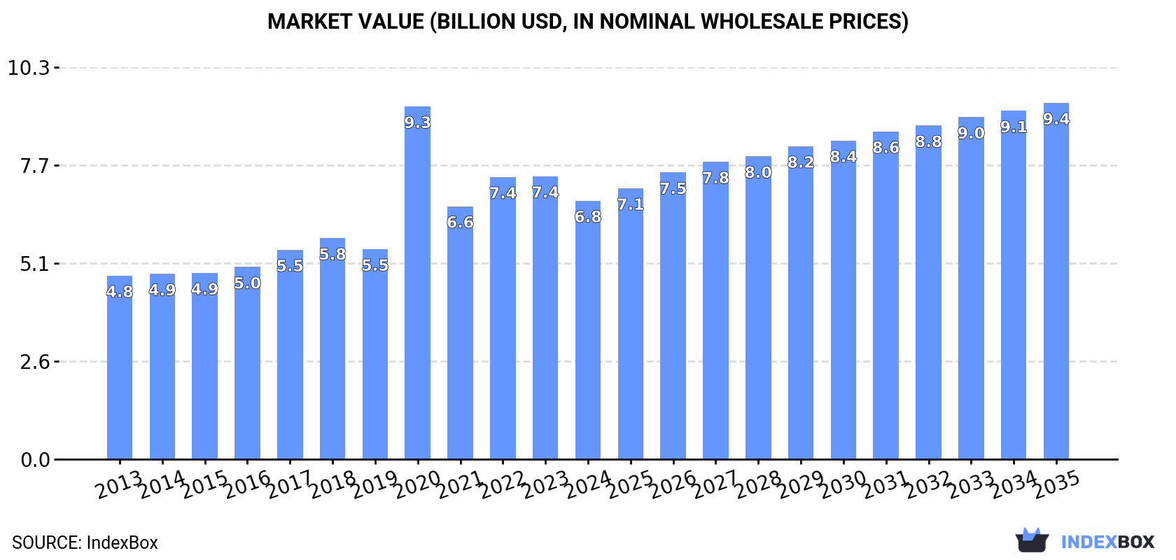 Market Value (billion USD, nominal wholesale prices)