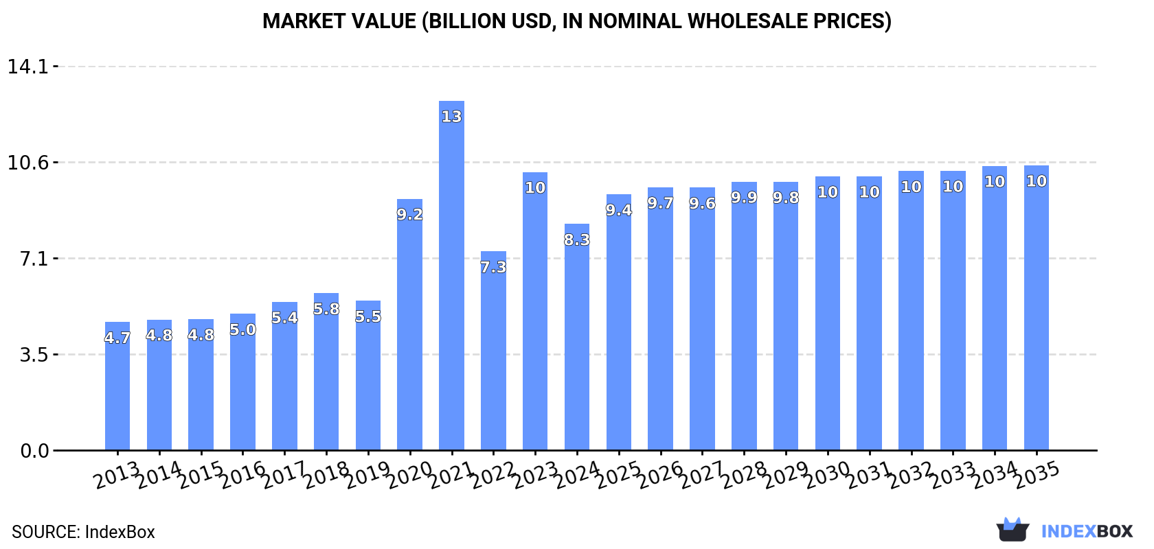 Market Value (billion USD, nominal wholesale prices)