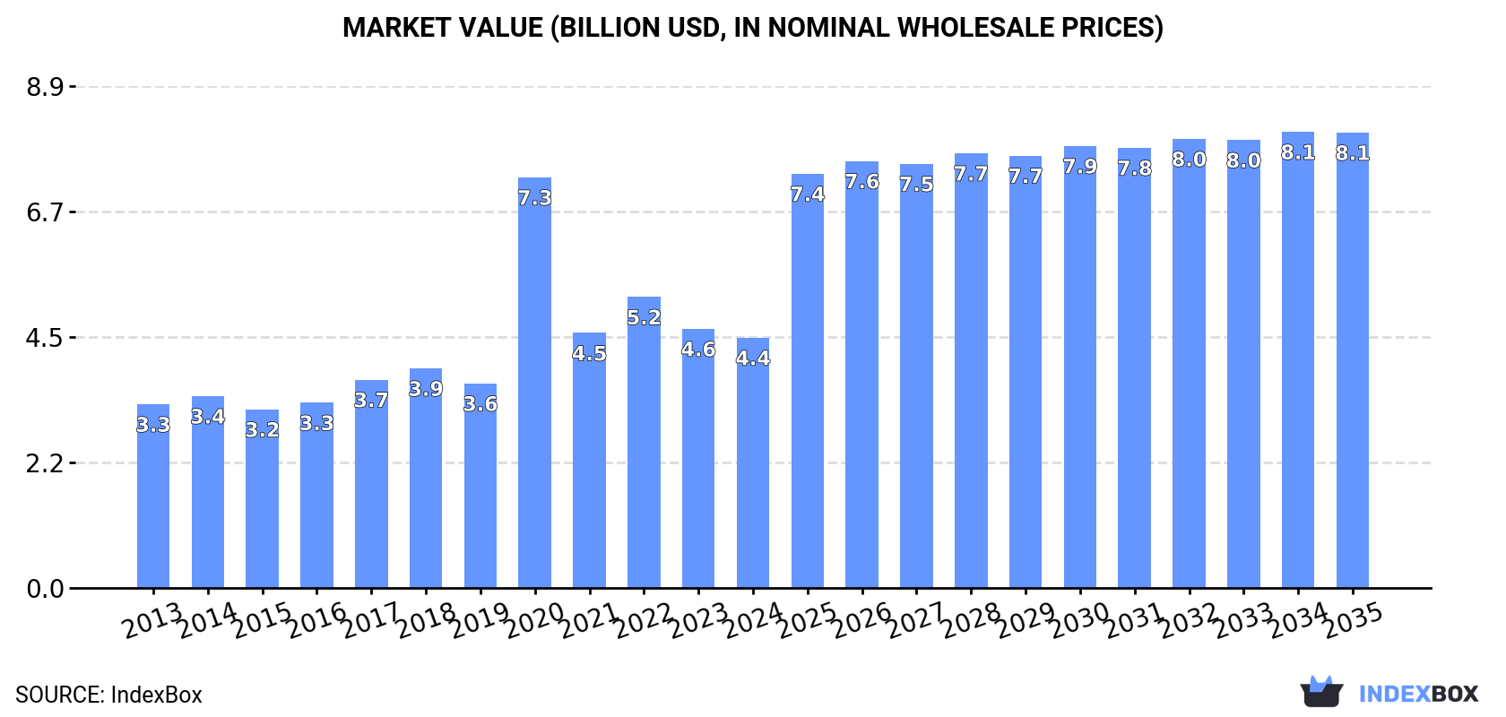 Market Value (billion USD, nominal wholesale prices)