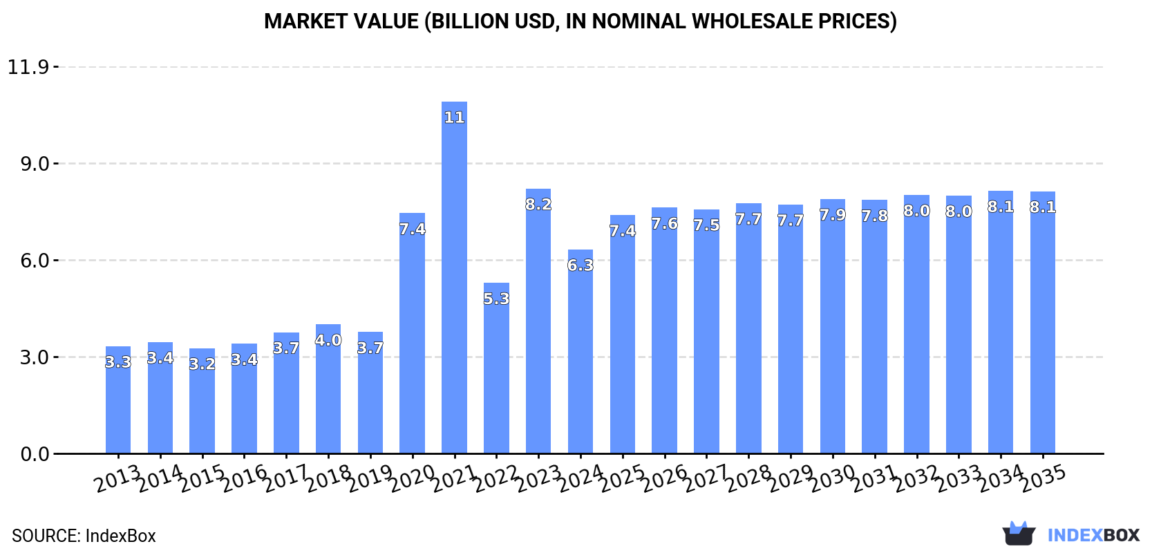 Market Value (billion USD, nominal wholesale prices)