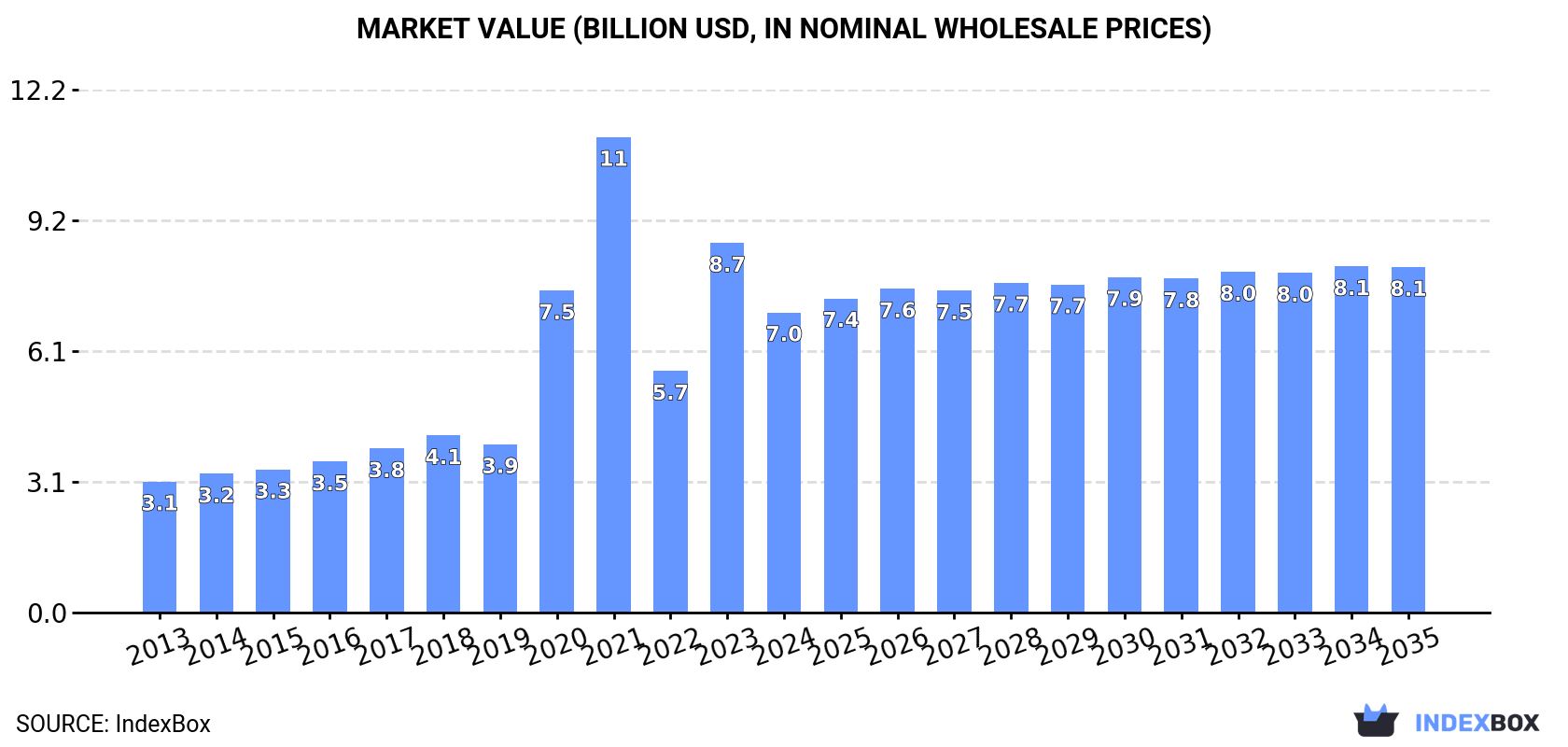 Market Value (billion USD, nominal wholesale prices)