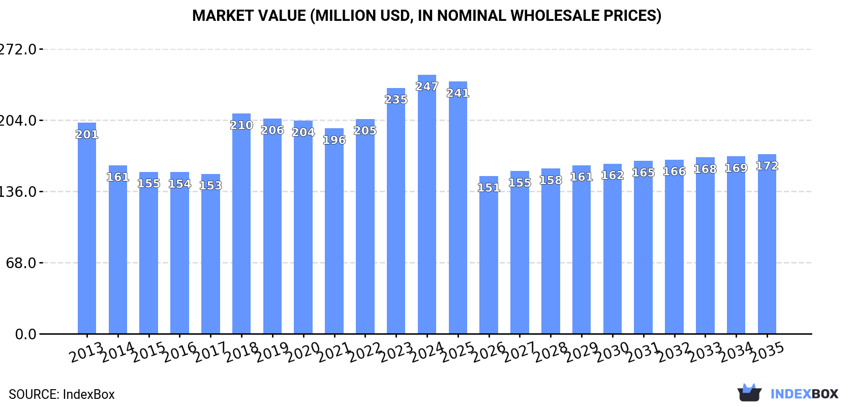 Market Value (million USD, nominal wholesale prices)