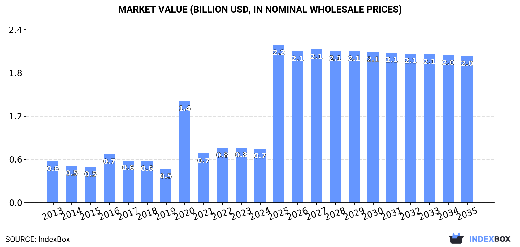 Market Value (billion USD, nominal wholesale prices)