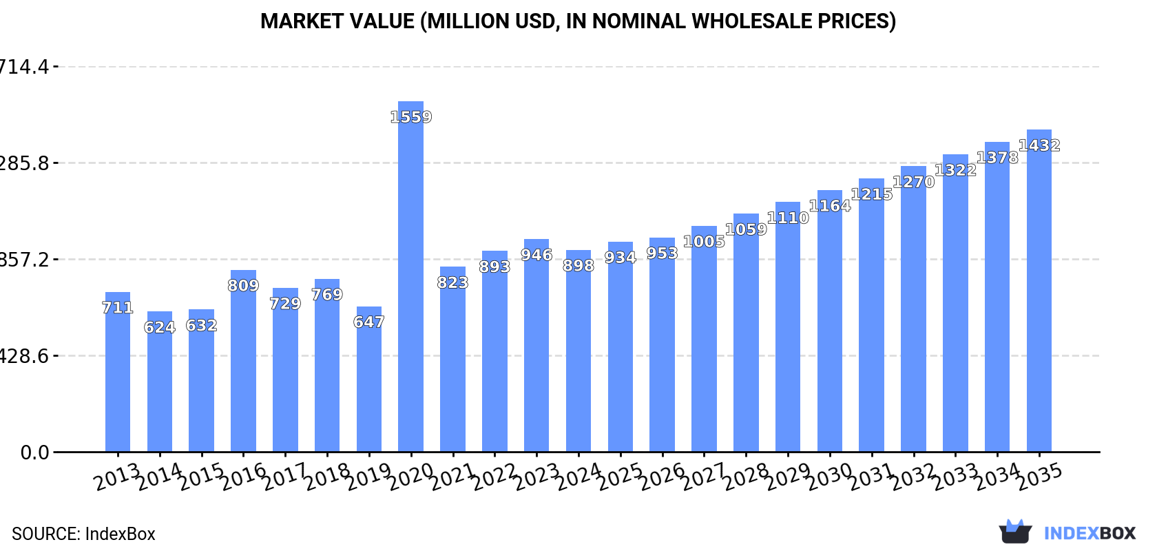 Market Value (million USD, nominal wholesale prices)