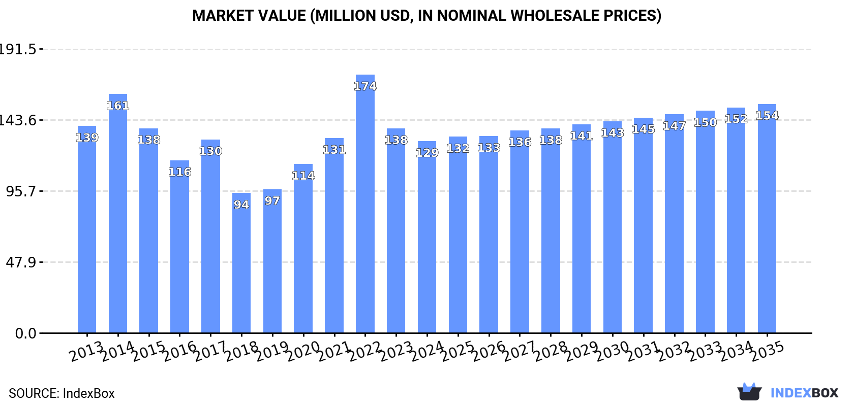 Market Value (million USD, nominal wholesale prices)