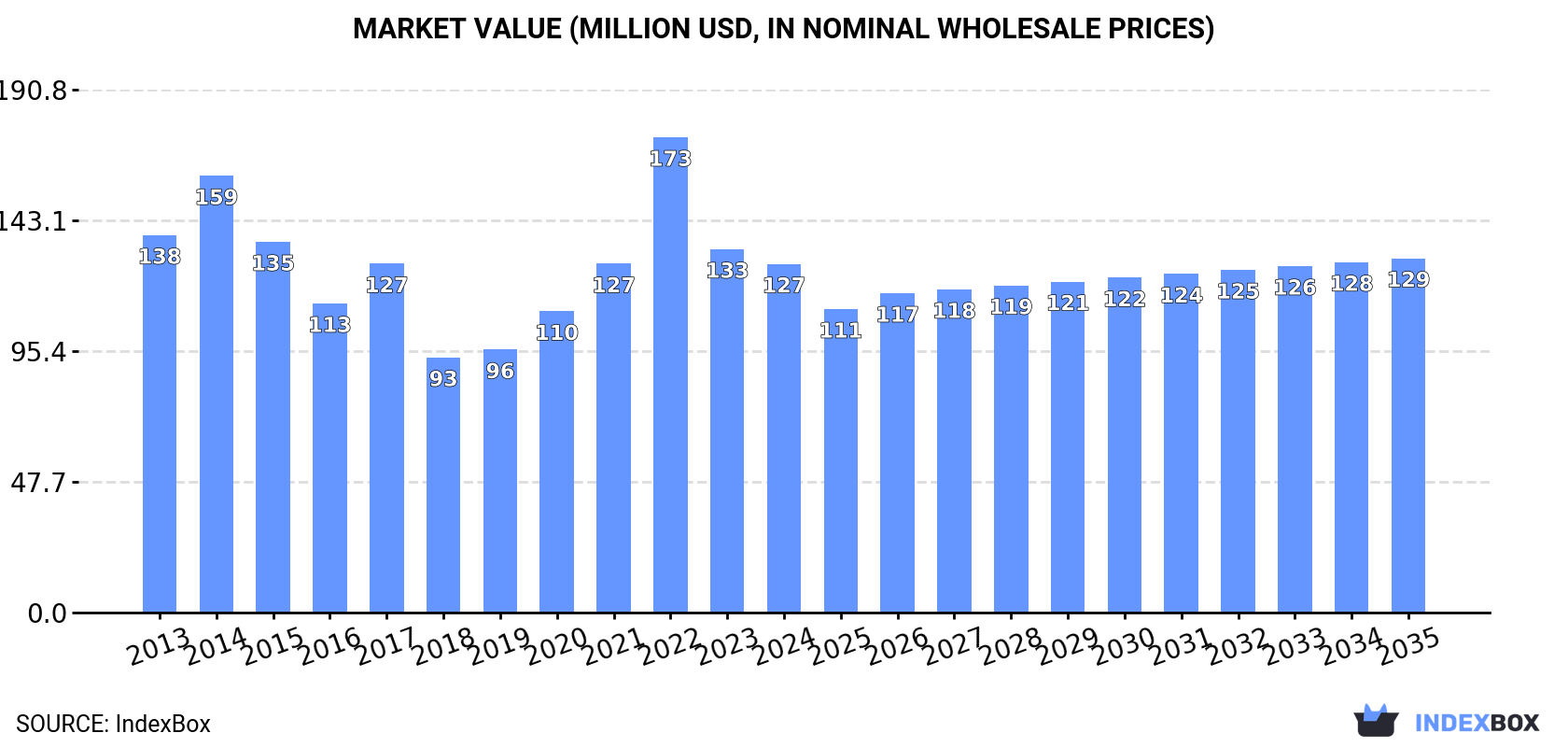 Market Value (million USD, nominal wholesale prices)