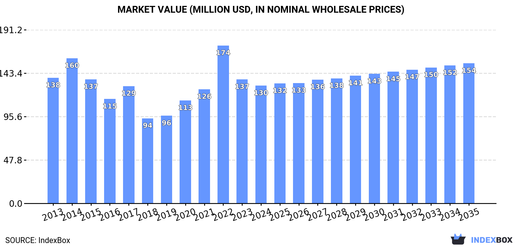 Market Value (million USD, nominal wholesale prices)