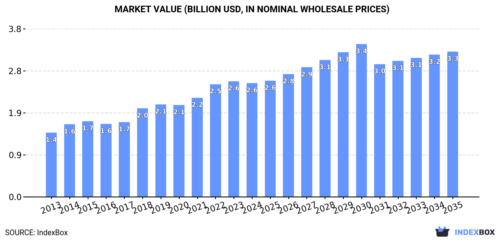Market Value (billion USD, nominal wholesale prices)