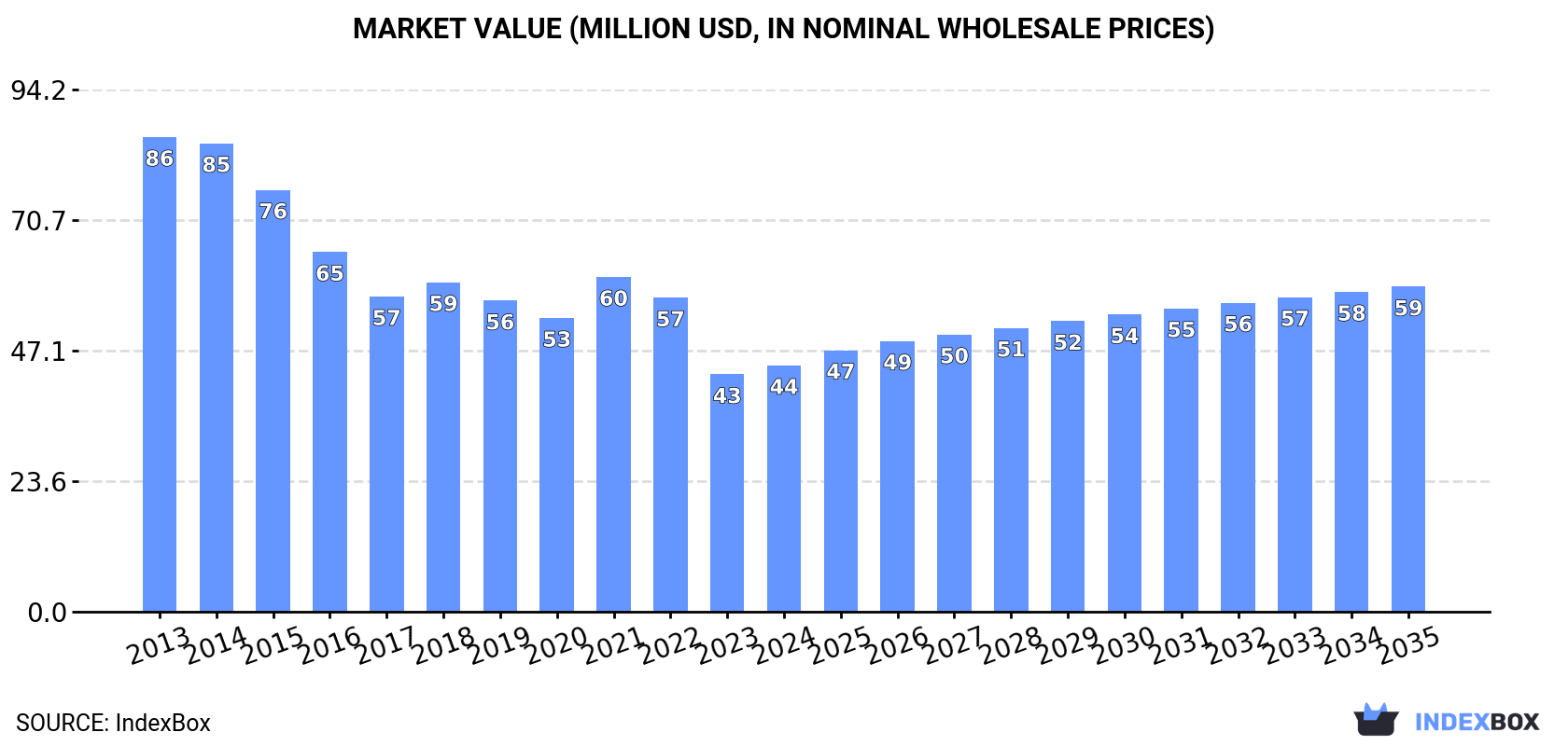 Market Value (million USD, nominal wholesale prices)