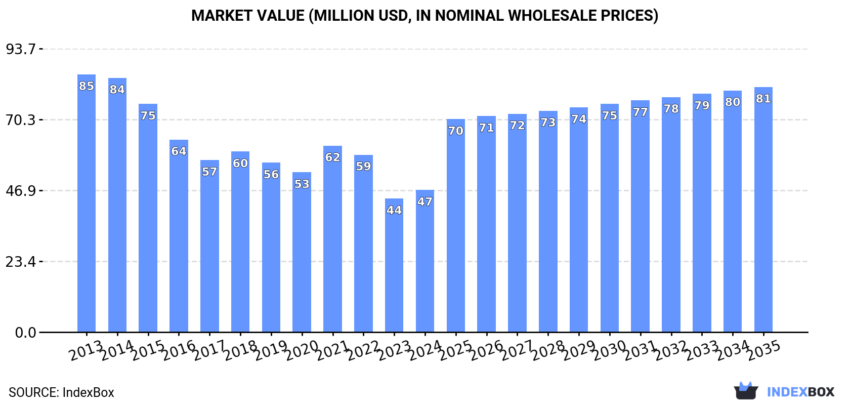 Market Value (million USD, nominal wholesale prices)