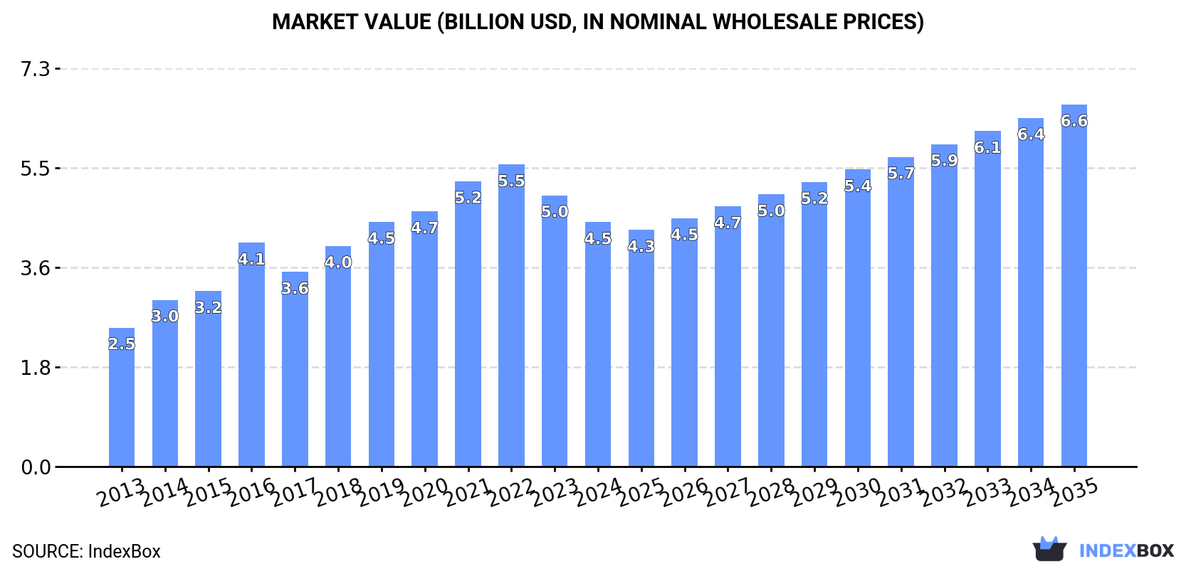 Market Value (billion USD, nominal wholesale prices)