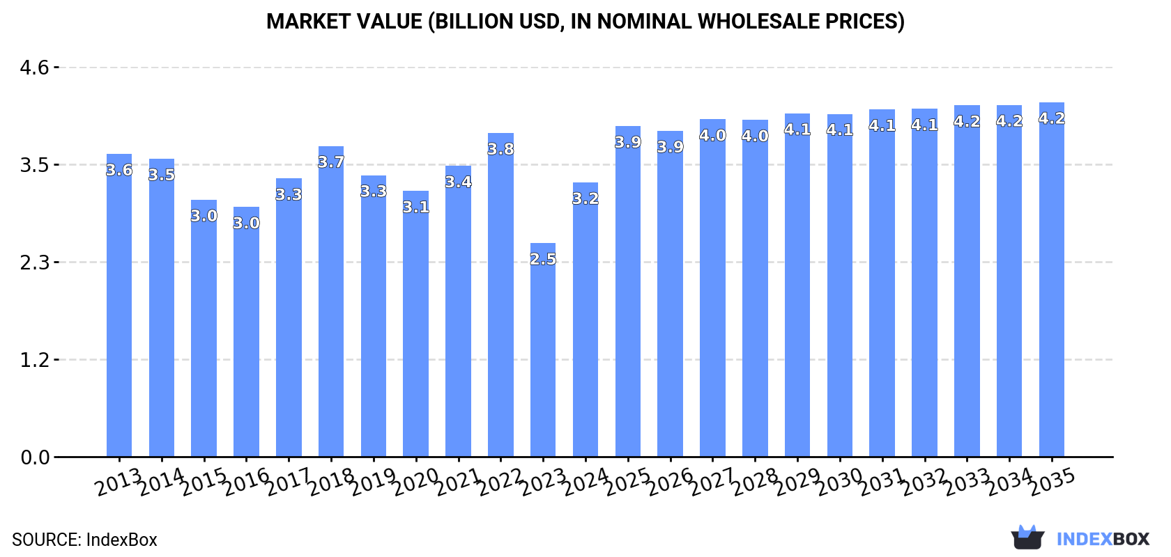 Market Value (billion USD, nominal wholesale prices)