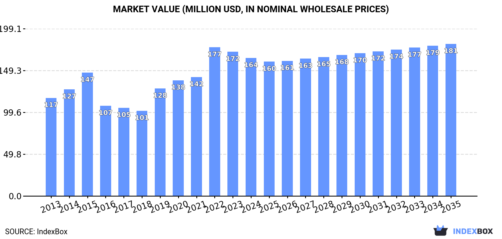 Market Value (million USD, nominal wholesale prices)