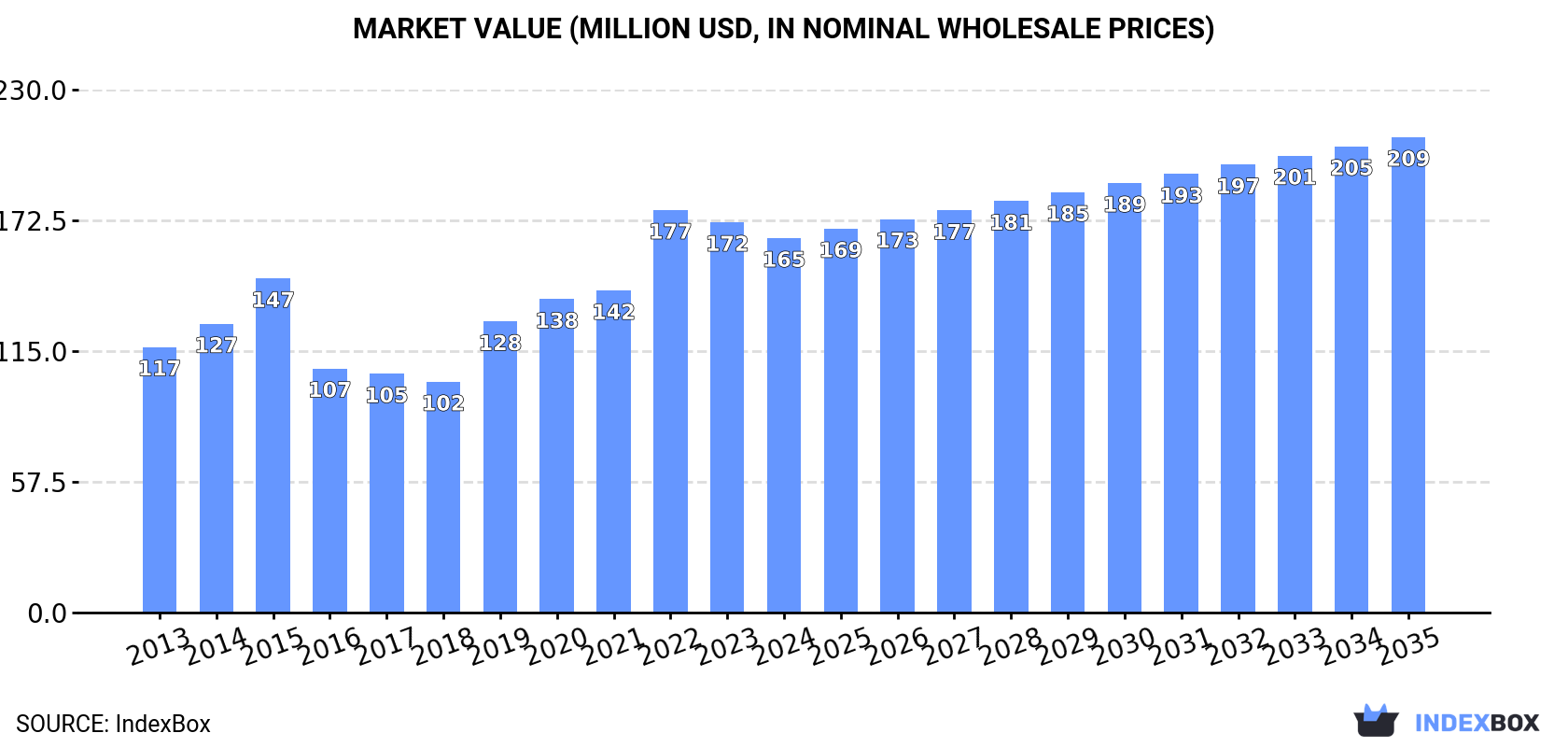 Market Value (million USD, nominal wholesale prices)