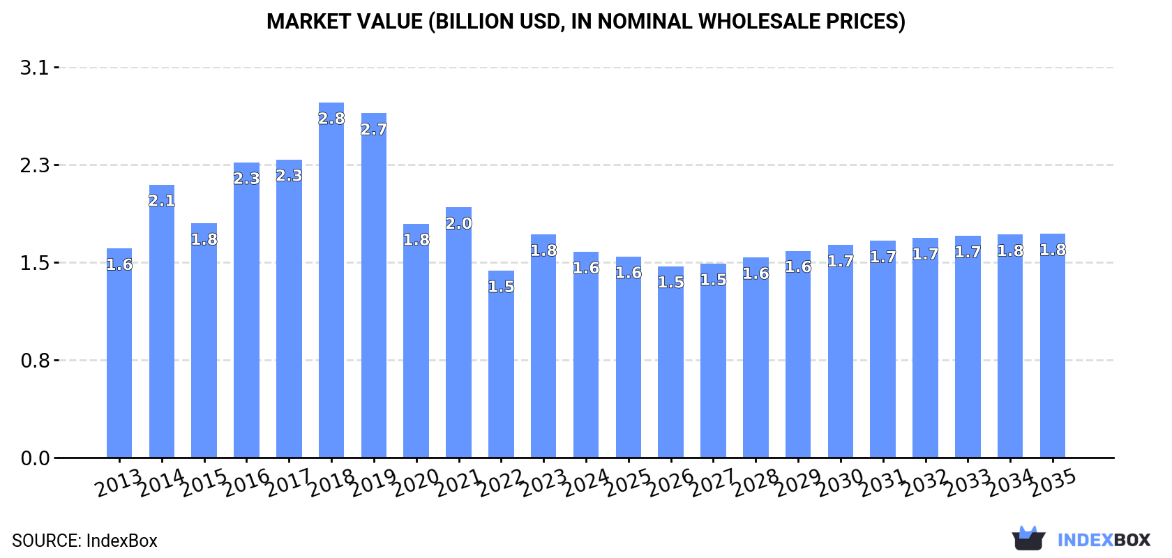 Market Value (billion USD, nominal wholesale prices)