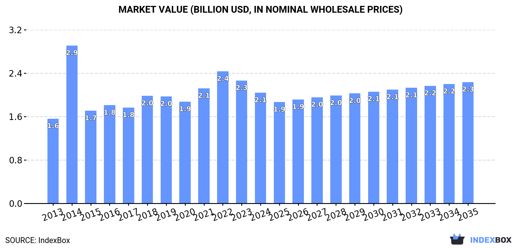 Market Value (billion USD, nominal wholesale prices)
