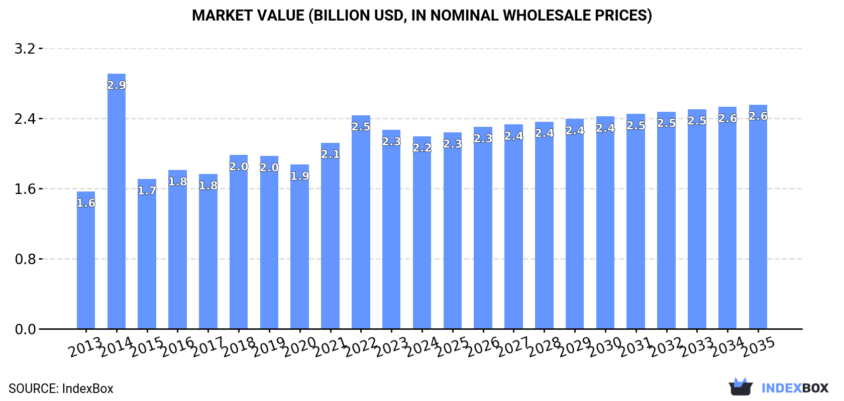 Market Value (billion USD, nominal wholesale prices)
