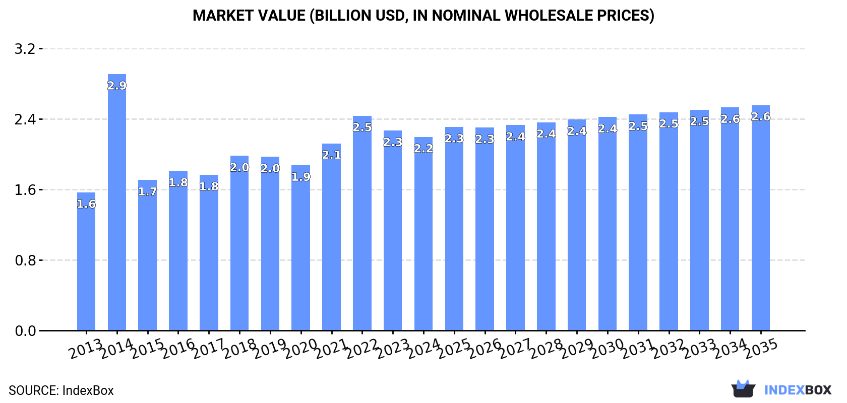 Market Value (billion USD, nominal wholesale prices)