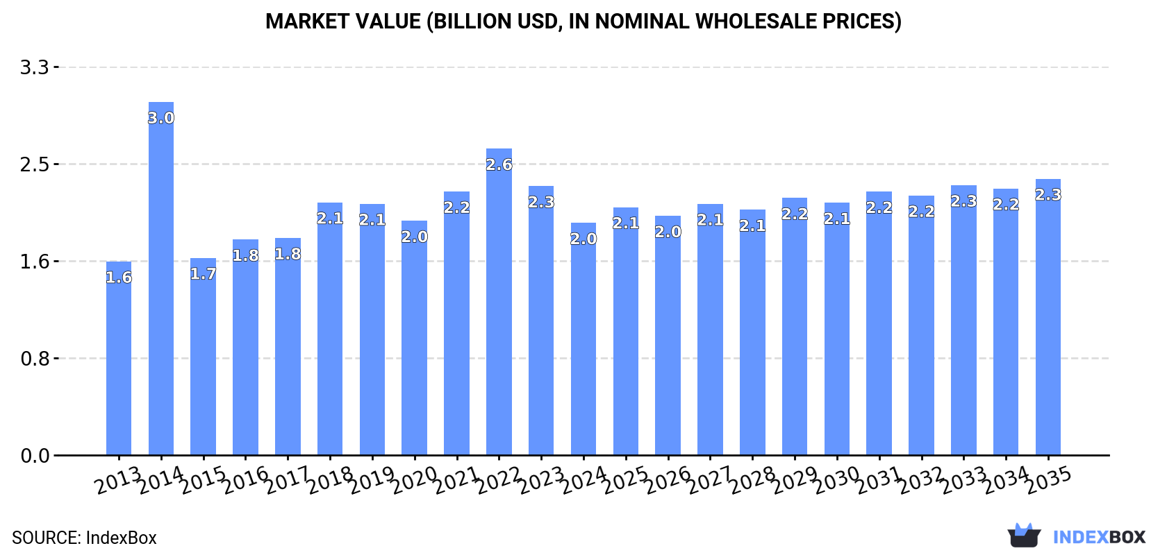 Market Value (billion USD, nominal wholesale prices)