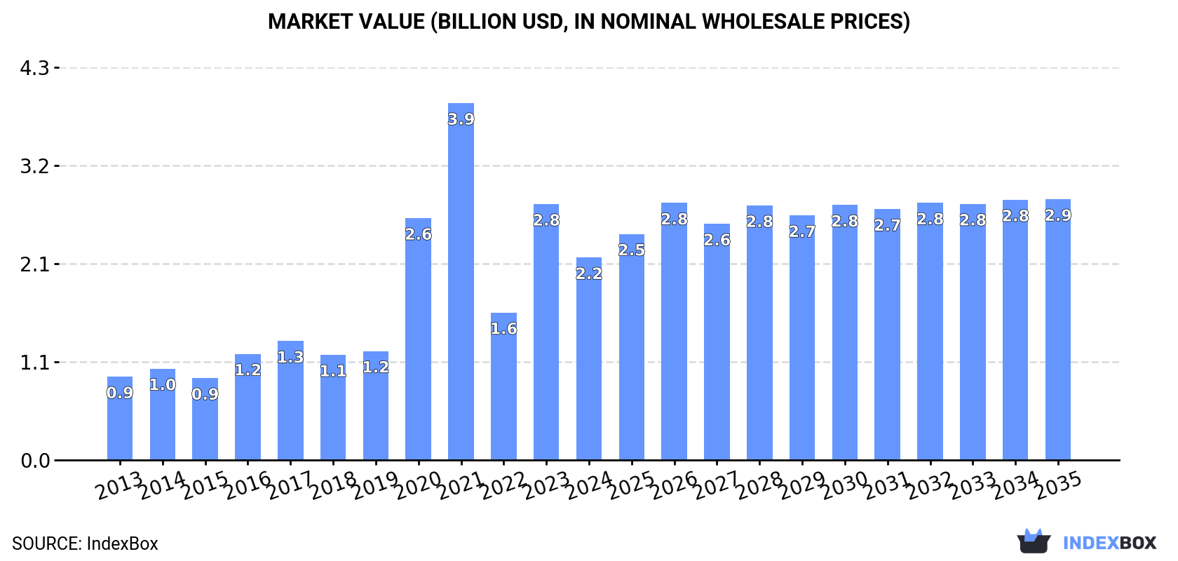 Market Value (billion USD, nominal wholesale prices)