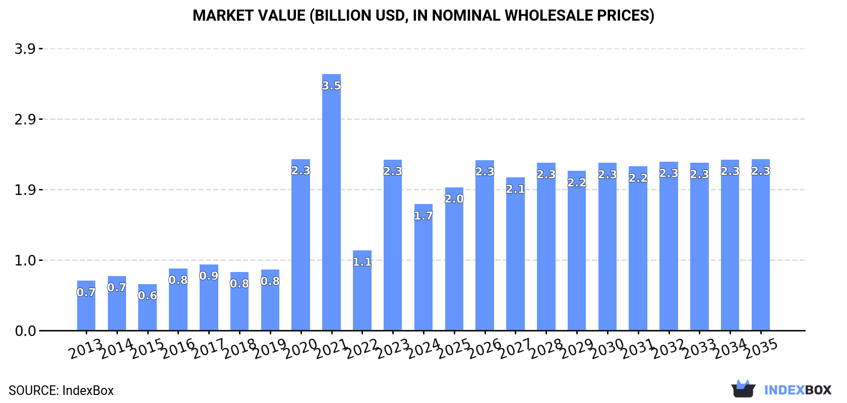 Market Value (billion USD, nominal wholesale prices)