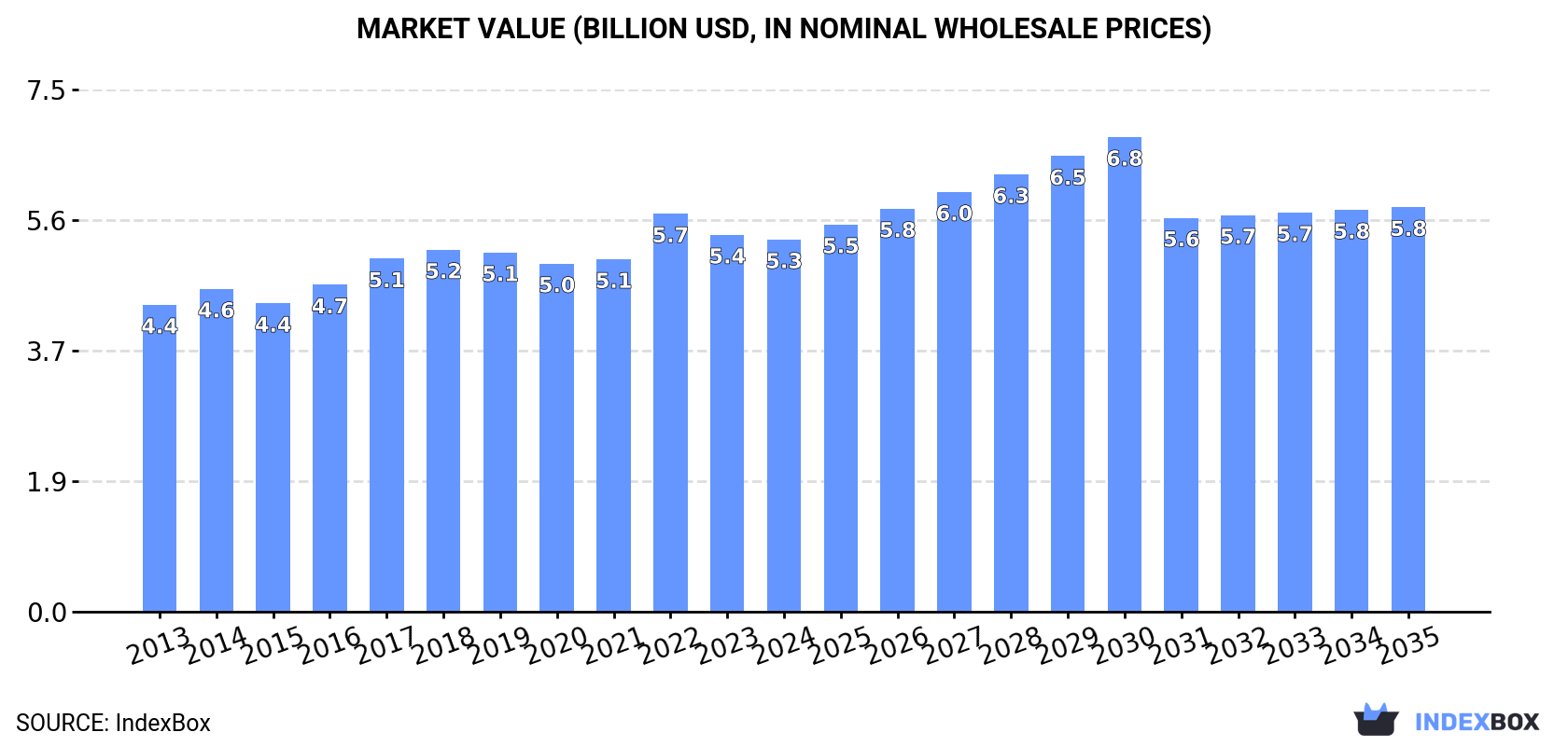 Market Value (billion USD, nominal wholesale prices)