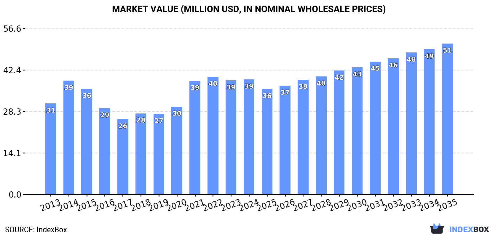 Market Value (million USD, nominal wholesale prices)
