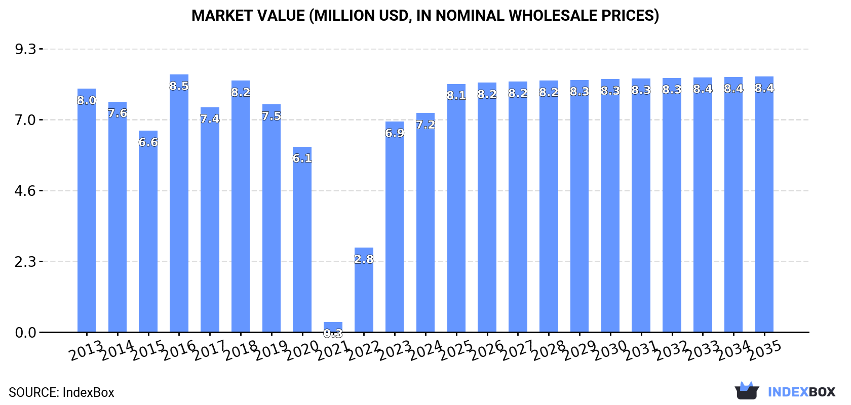 Market Value (million USD, nominal wholesale prices)