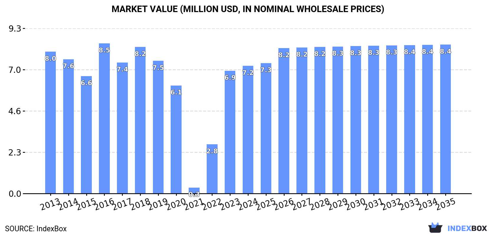 Market Value (million USD, nominal wholesale prices)