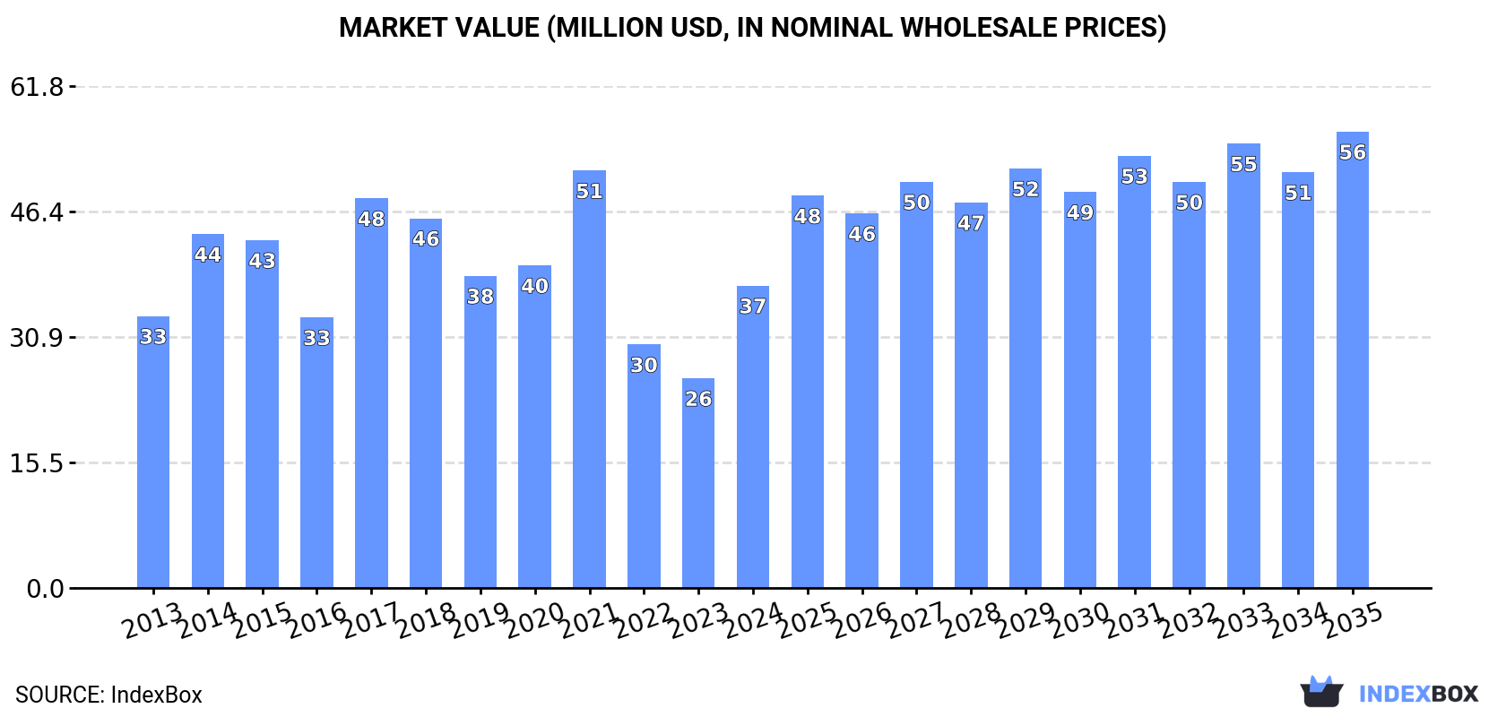Market Value (million USD, nominal wholesale prices)