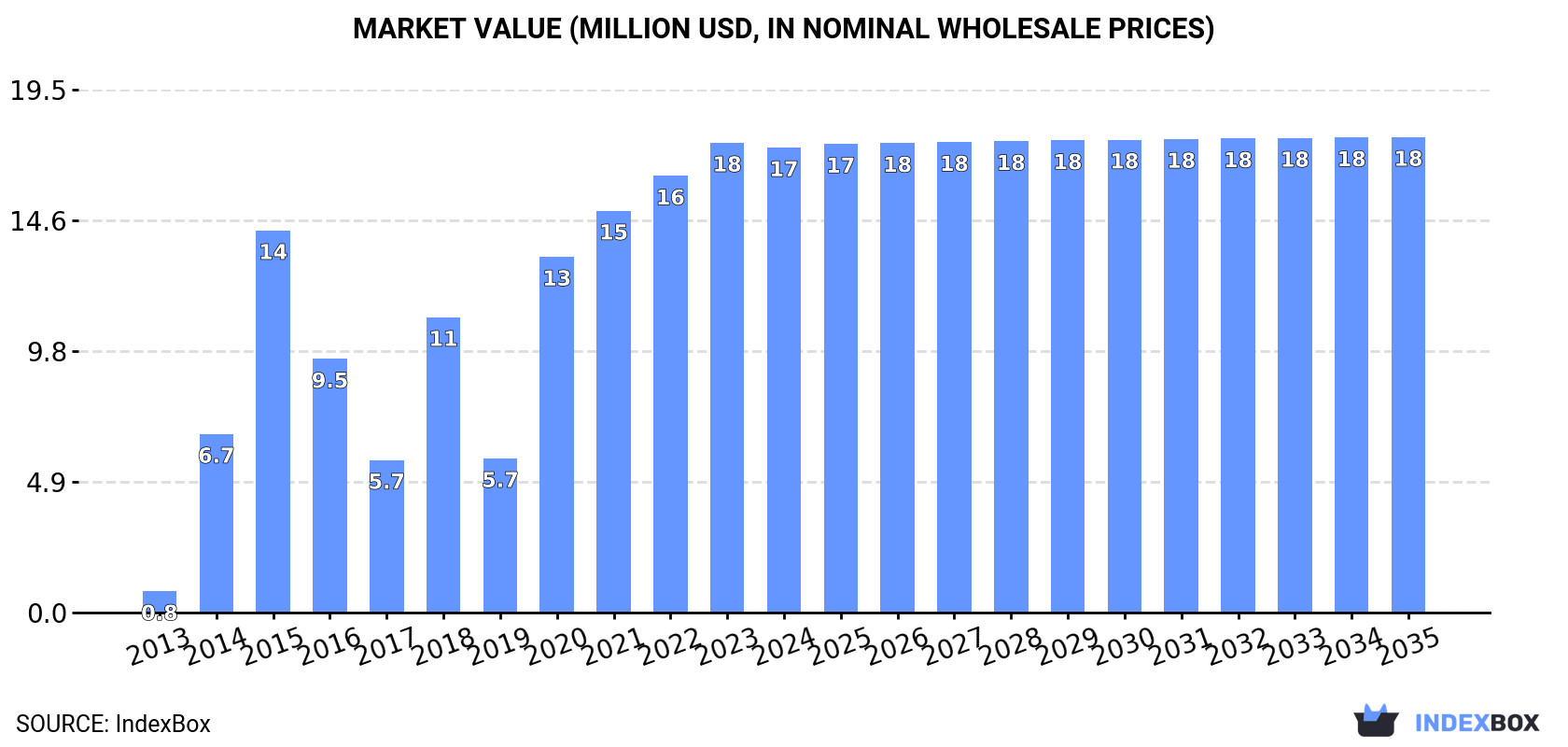 Market Value (million USD, nominal wholesale prices)