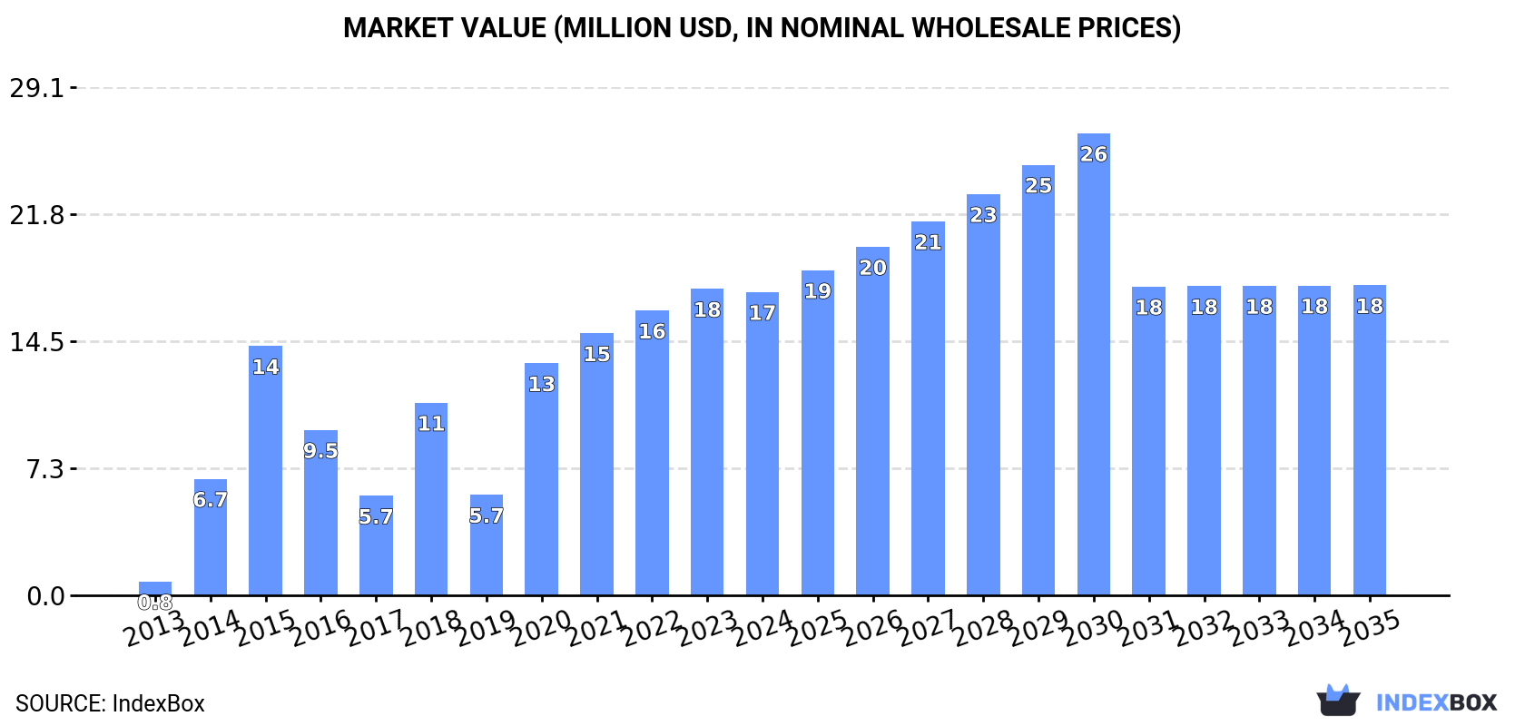 Market Value (million USD, nominal wholesale prices)