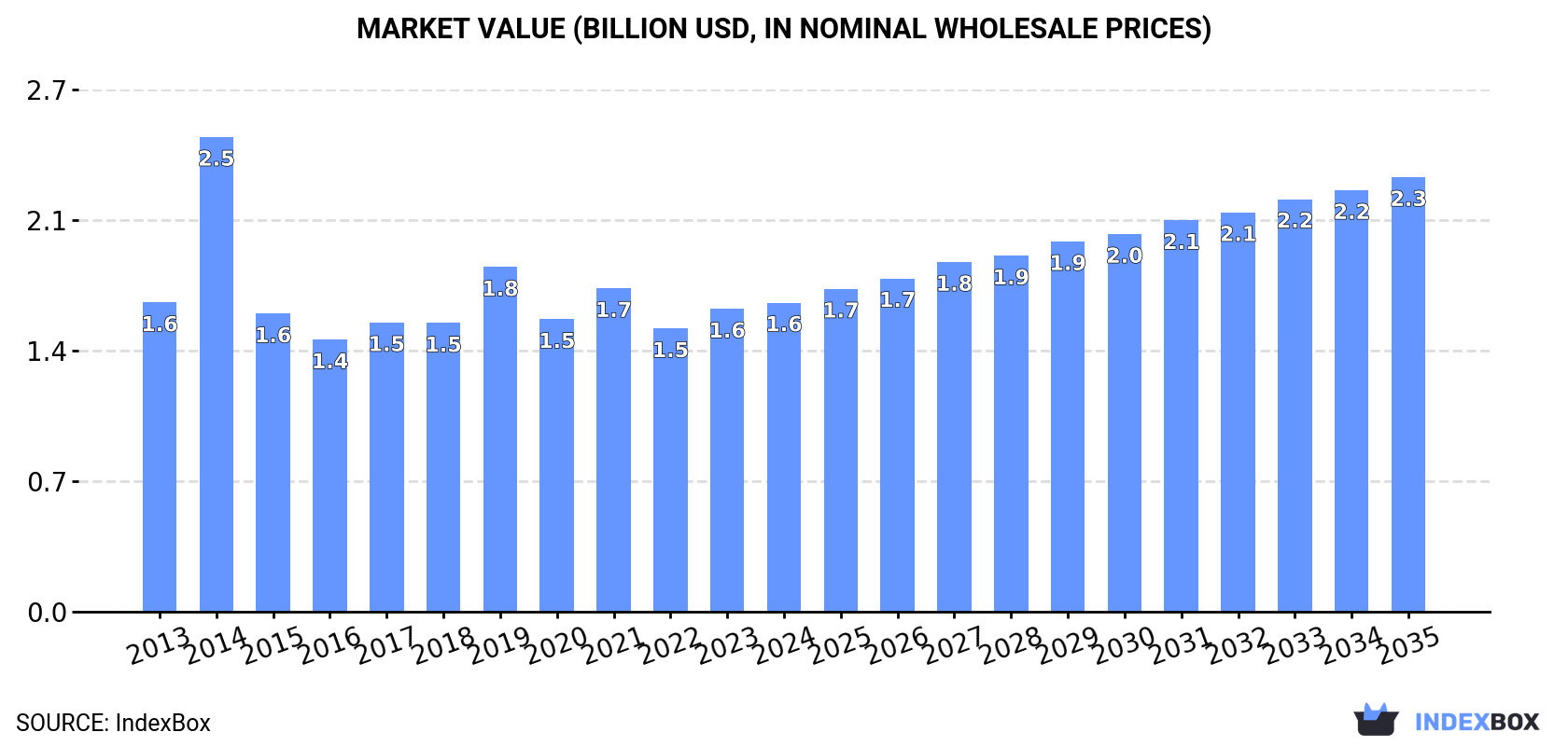 Market Value (billion USD, nominal wholesale prices)