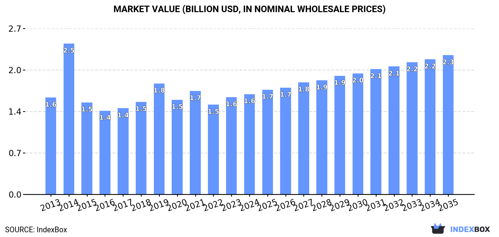Market Value (billion USD, nominal wholesale prices)