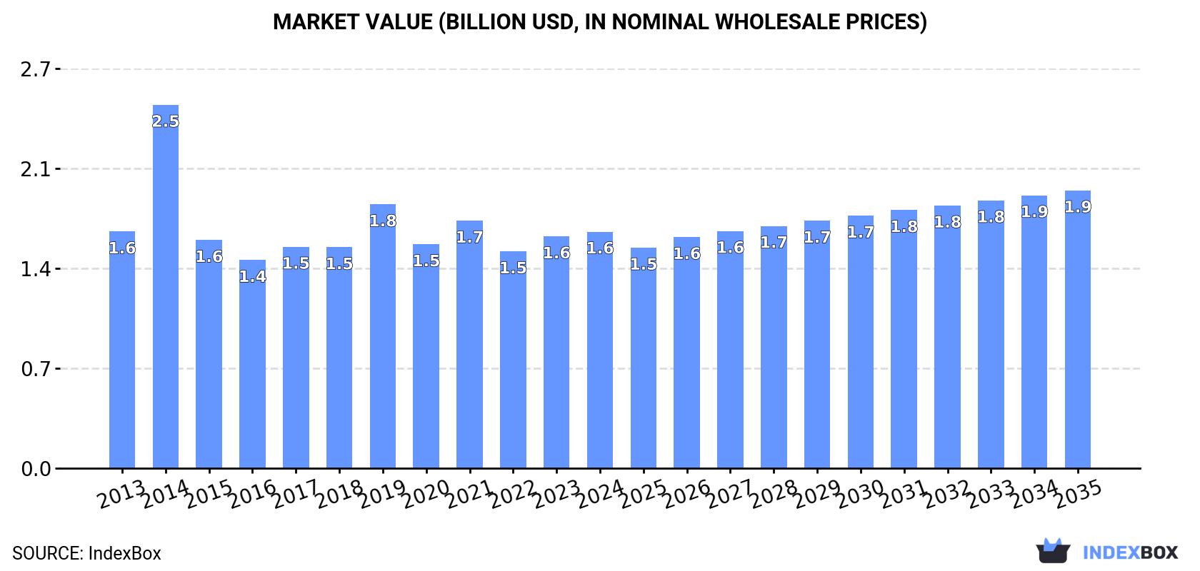Market Value (billion USD, nominal wholesale prices)