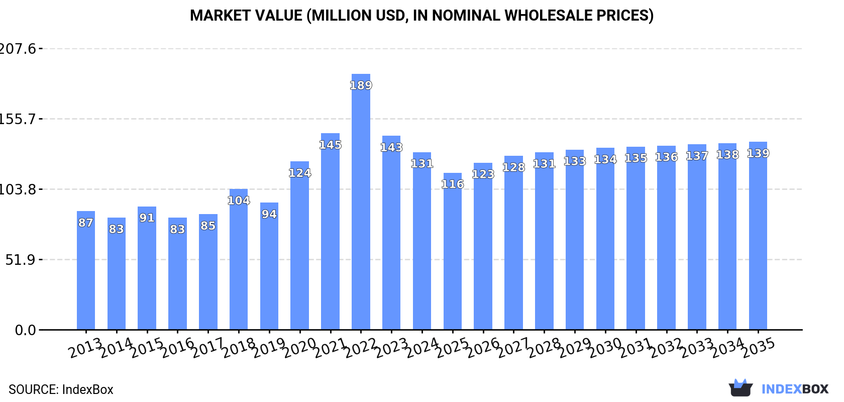 Market Value (million USD, nominal wholesale prices)