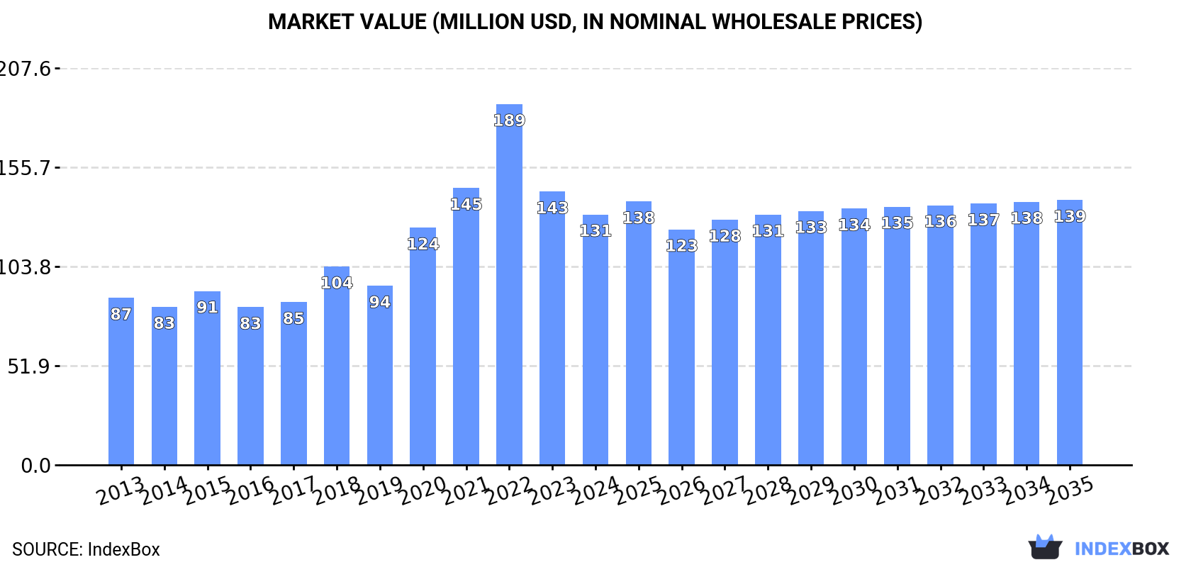 Market Value (million USD, nominal wholesale prices)