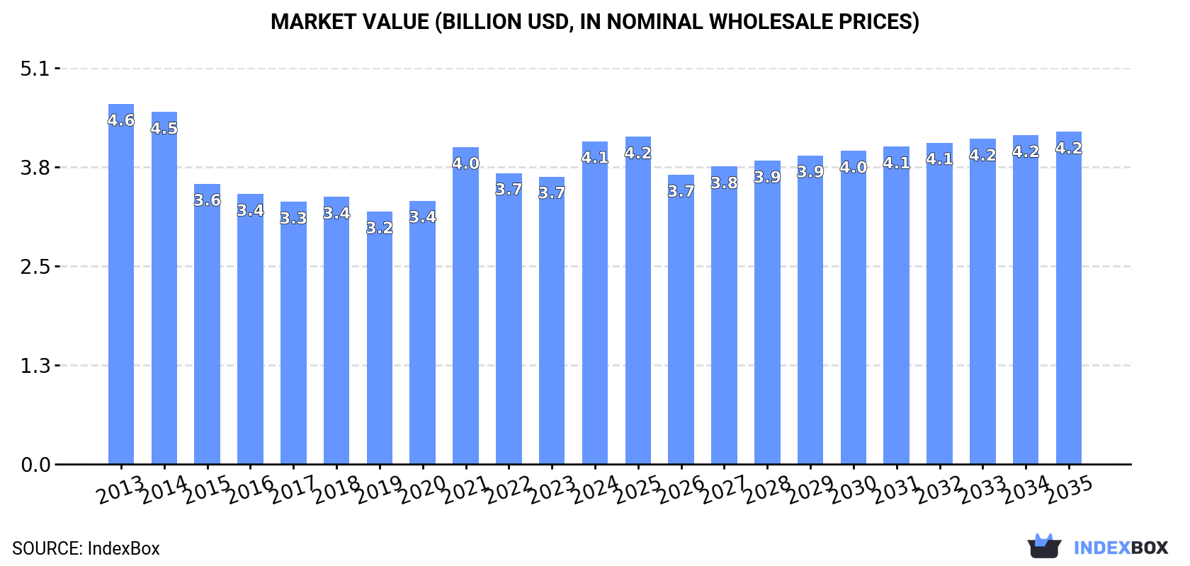 Market Value (billion USD, nominal wholesale prices)