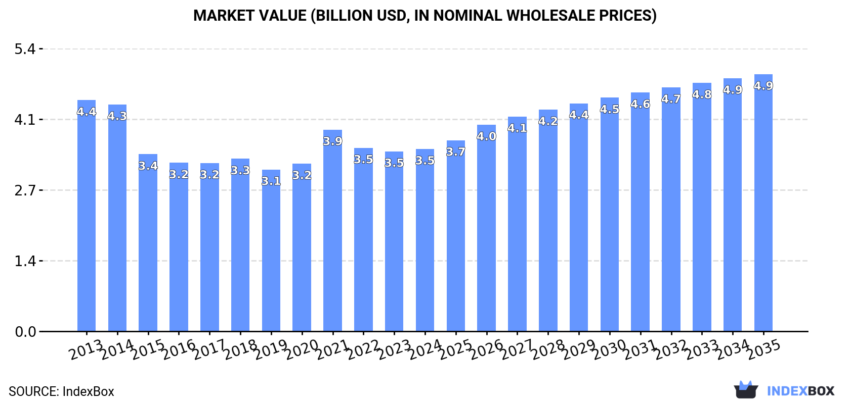 Market Value (billion USD, nominal wholesale prices)