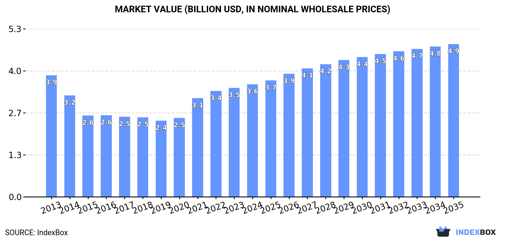 Market Value (billion USD, nominal wholesale prices)