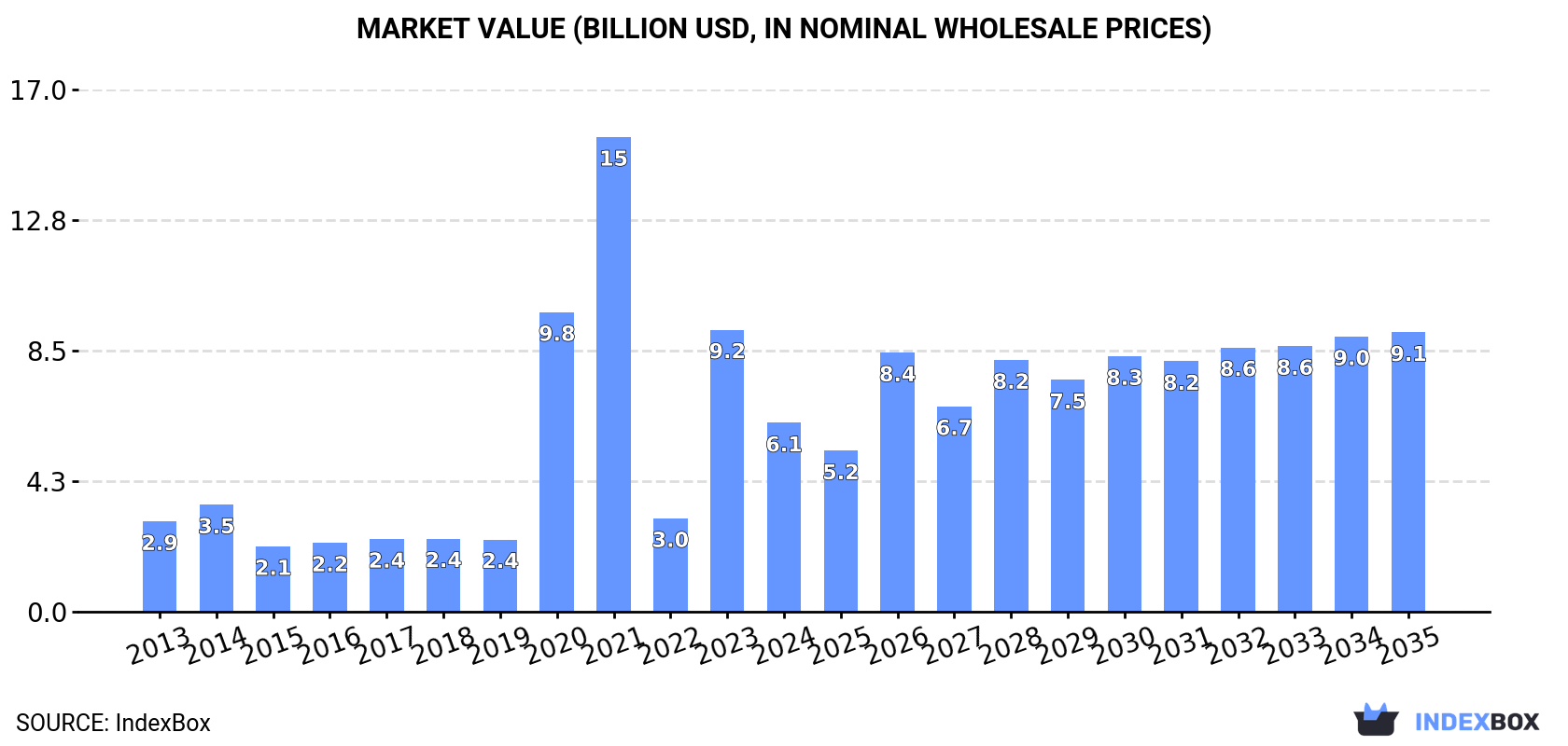 Market Value (billion USD, nominal wholesale prices)