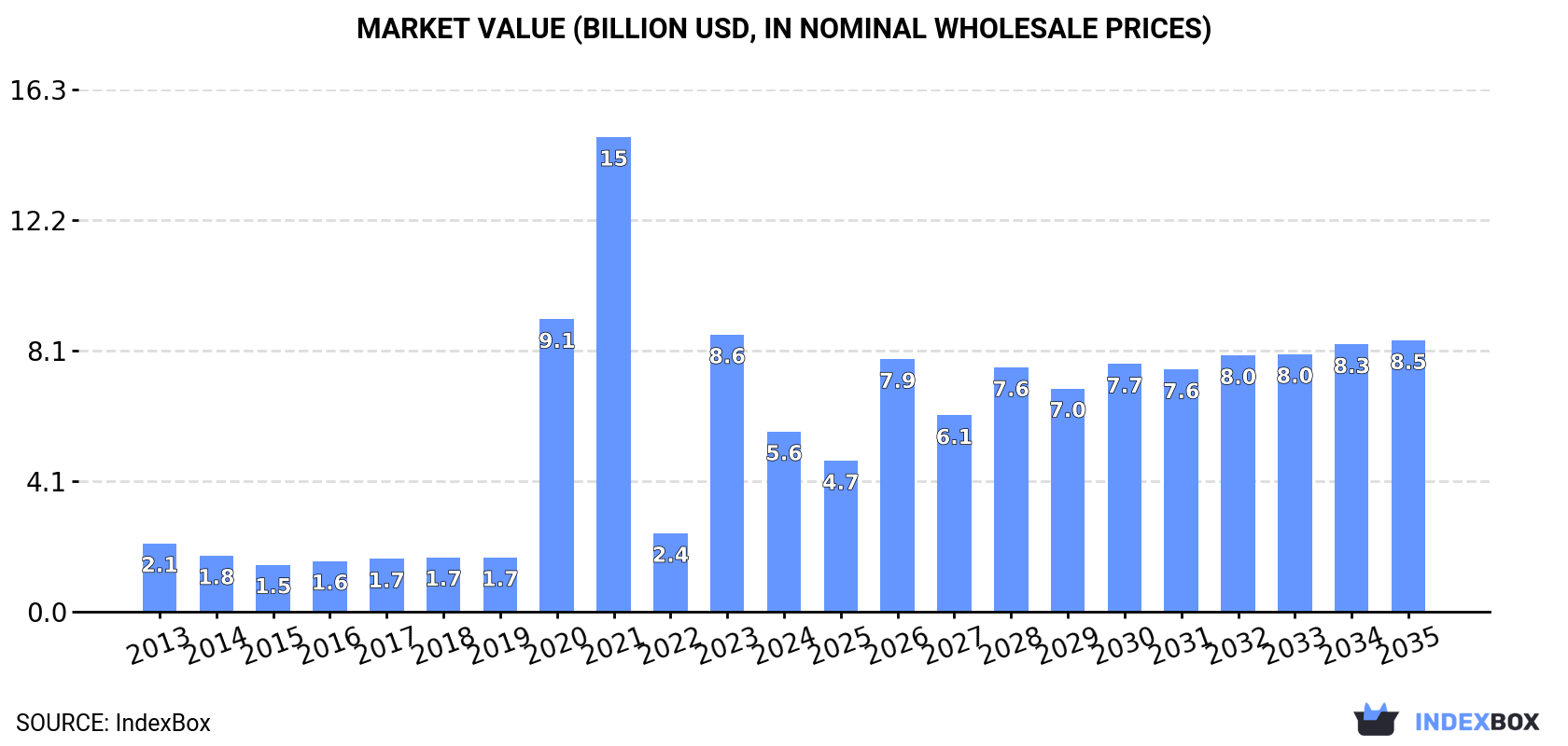 Market Value (billion USD, nominal wholesale prices)
