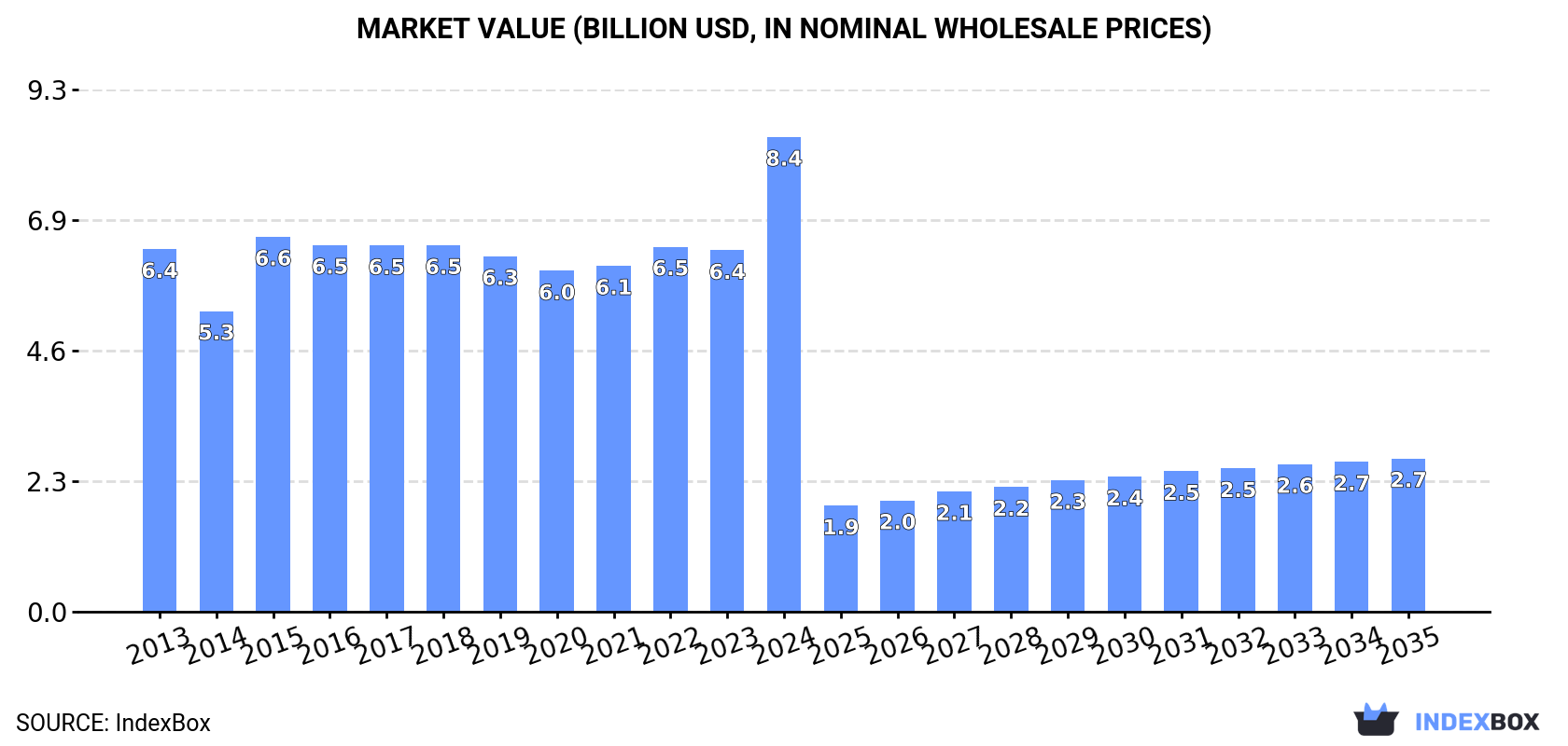 Market Value (billion USD, nominal wholesale prices)