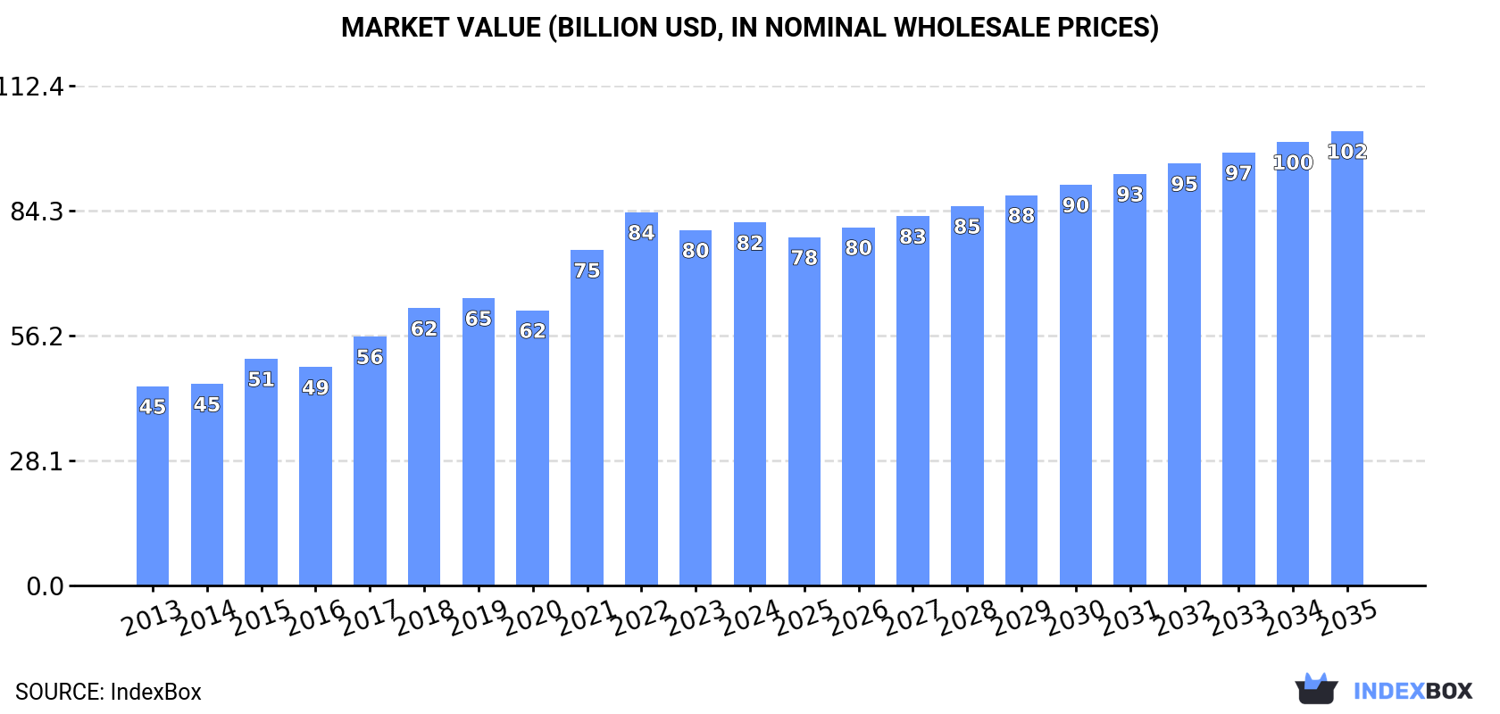 Market Value (billion USD, nominal wholesale prices)