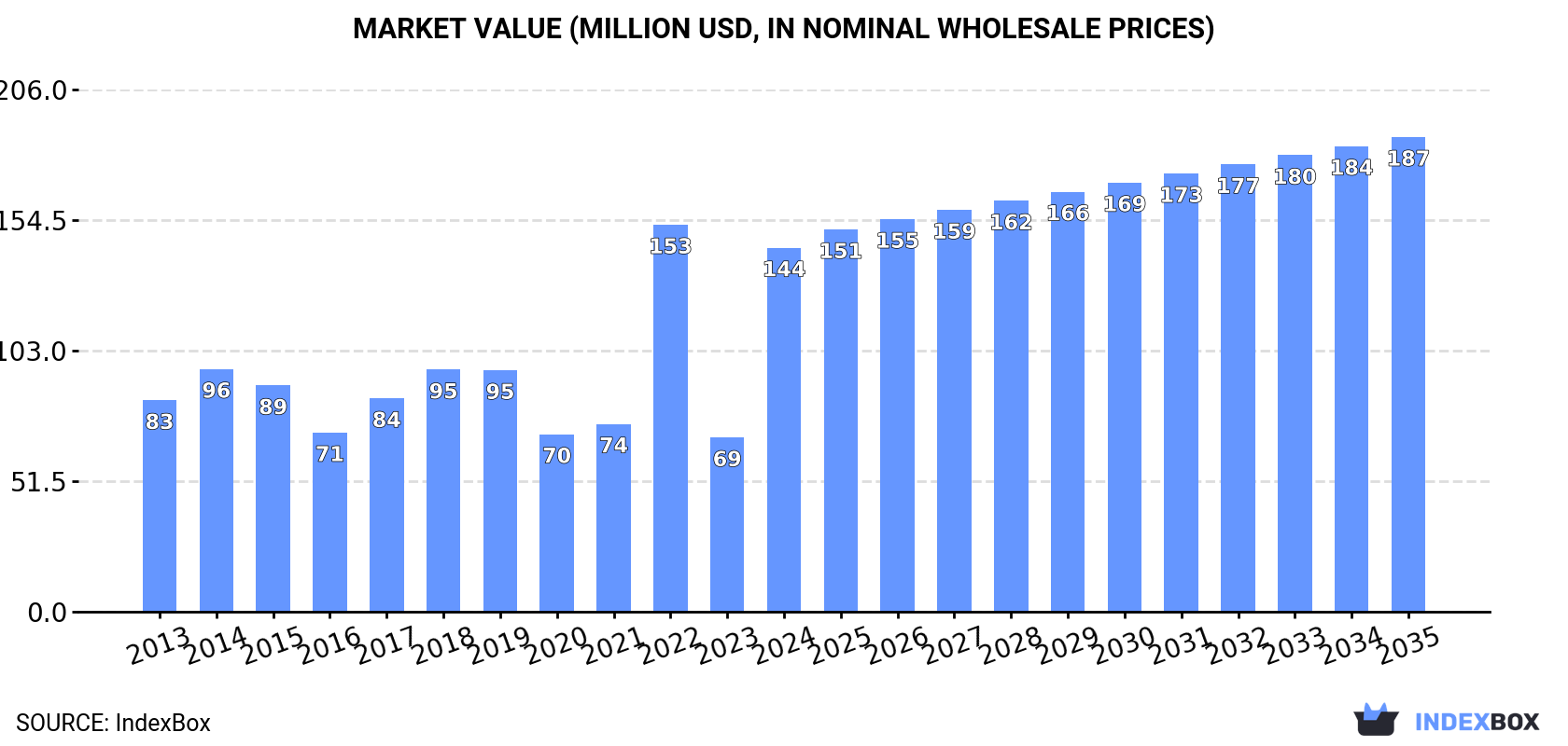 Market Value (million USD, nominal wholesale prices)