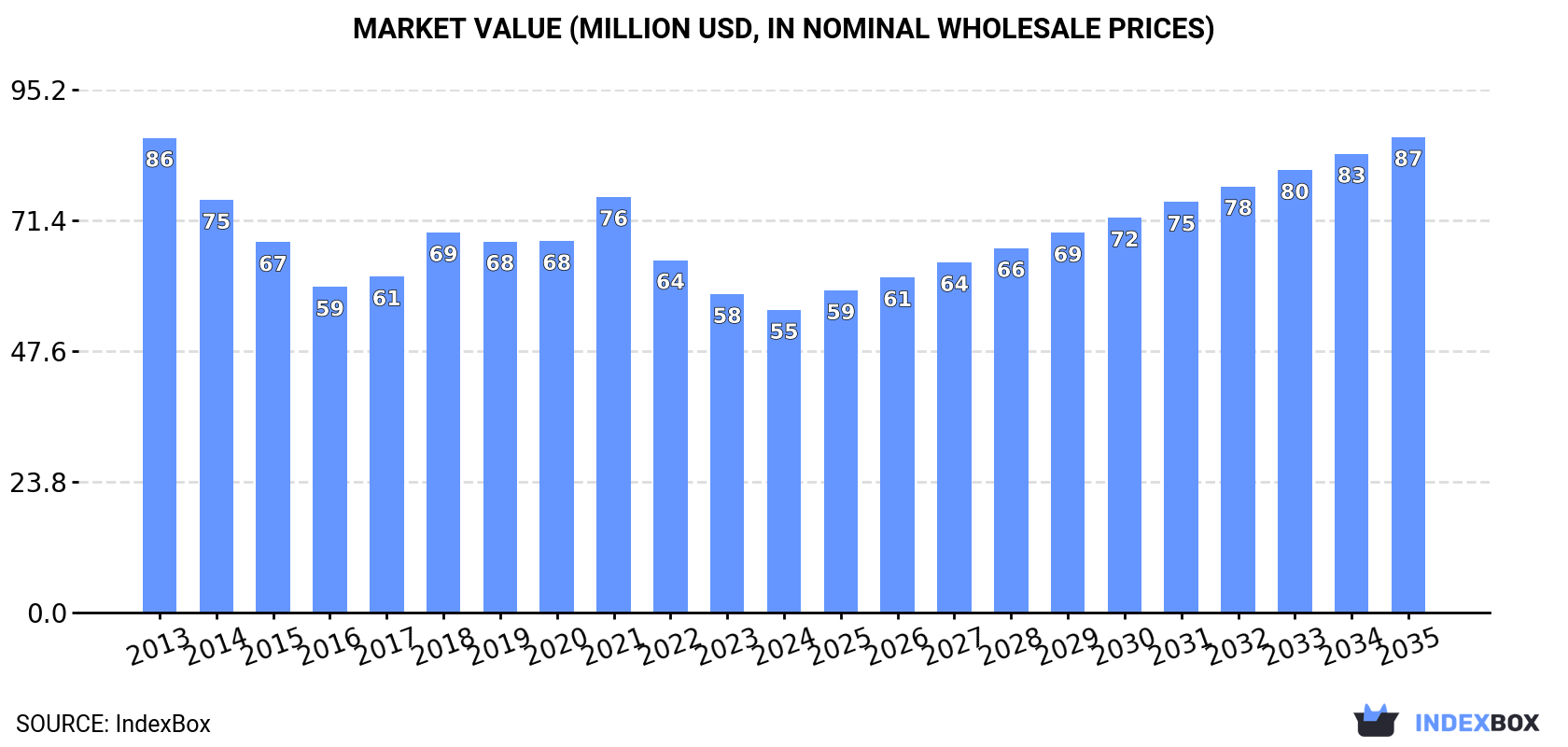 Market Value (million USD, nominal wholesale prices)
